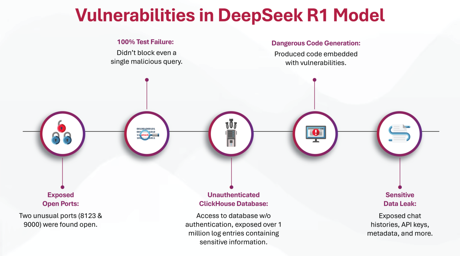 DeepSeek Security Vulnerabilities Roundup